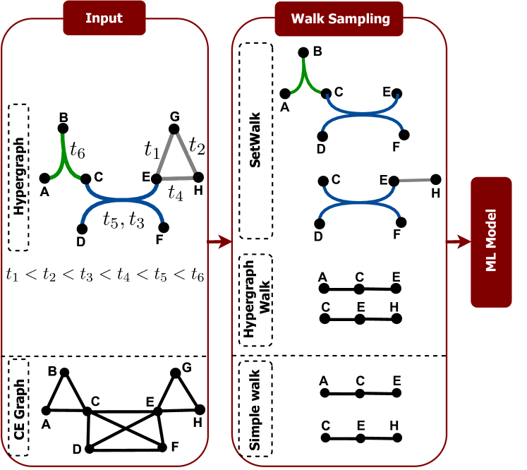 [2306.11147] CAt-Walk: Inductive Hypergraph Learning via Set Walks