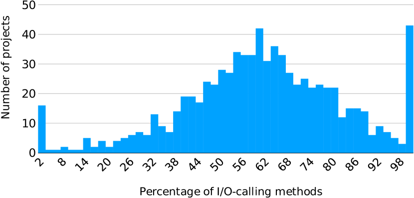 [2306.11882] Outside the Sandbox: A Study of Input/Output Methods in Java