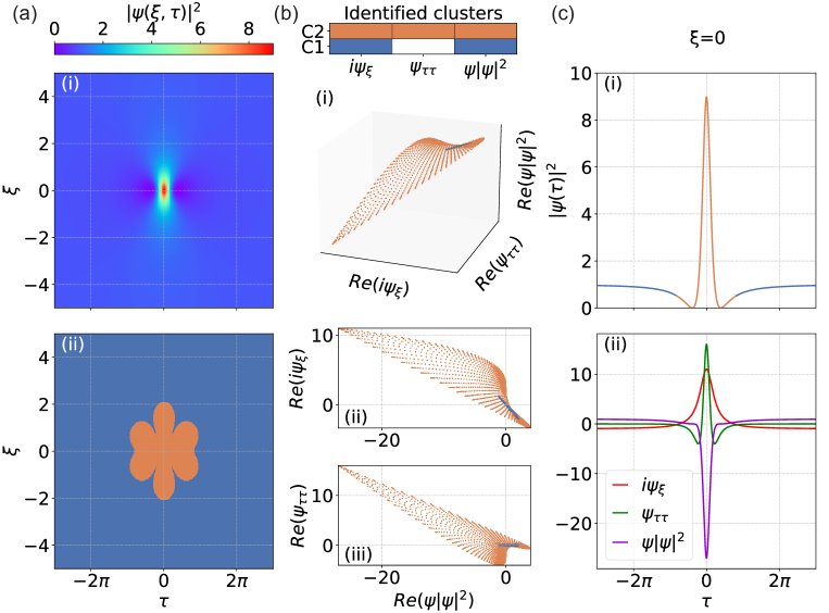 [2306.11888] Analysis of interaction dynamics and rogue wave localization in modulation ...