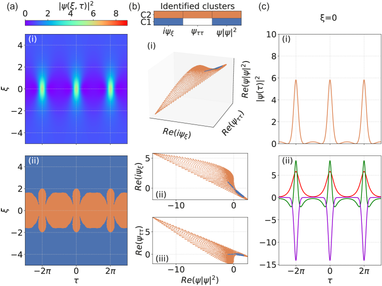 [2306.11888] Analysis of interaction dynamics and rogue wave localization in modulation ...
