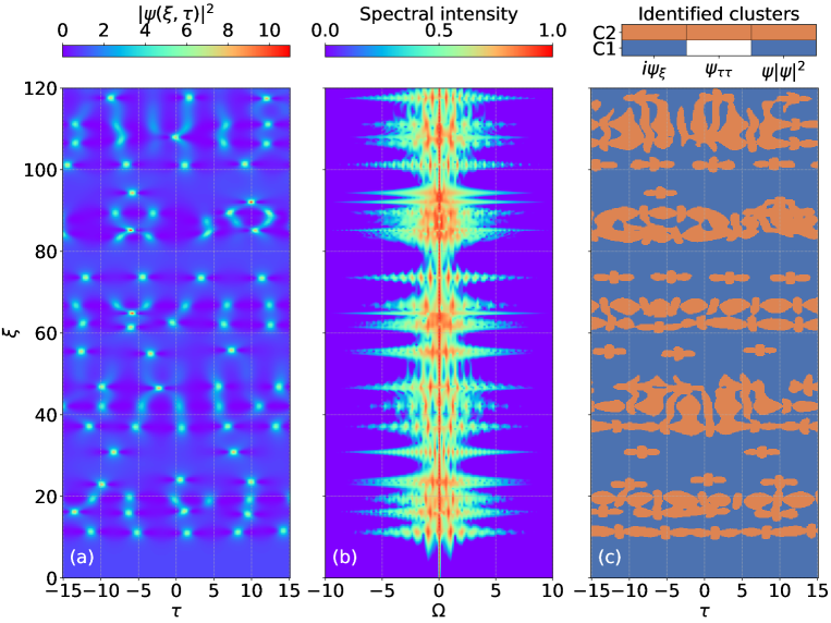 [2306.11888] Analysis of interaction dynamics and rogue wave localization in modulation ...