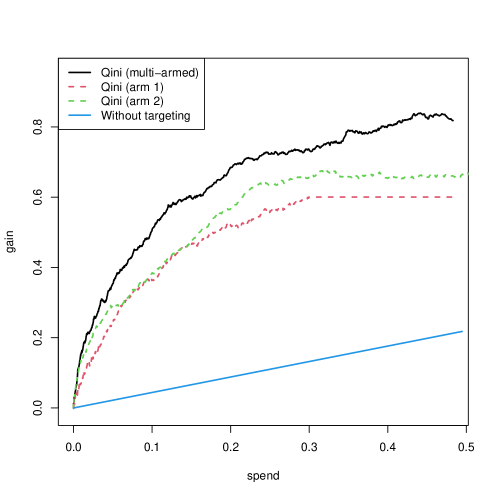 [2306.11979] Qini Curves for Multi-Armed Treatment Rules