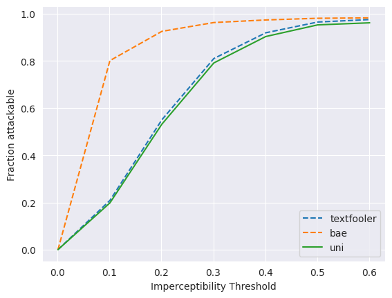 [2306.12043] Sample Attackability in Natural Language Adversarial Attacks