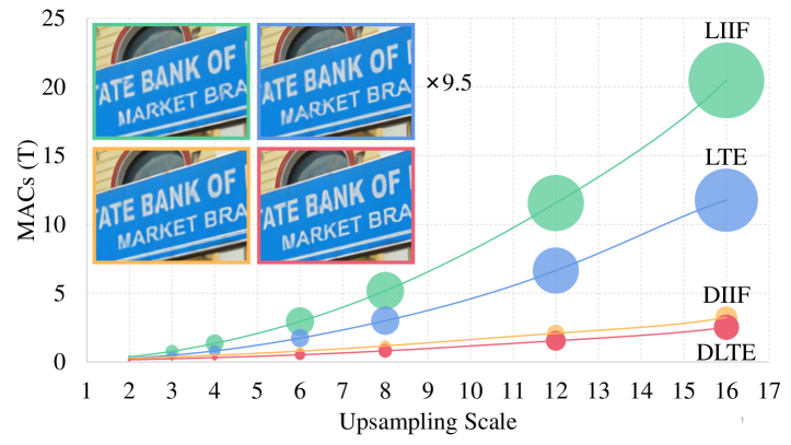 [2306.12321] Dynamic Implicit Image Function for Efficient Arbitrary-Scale Image Representation