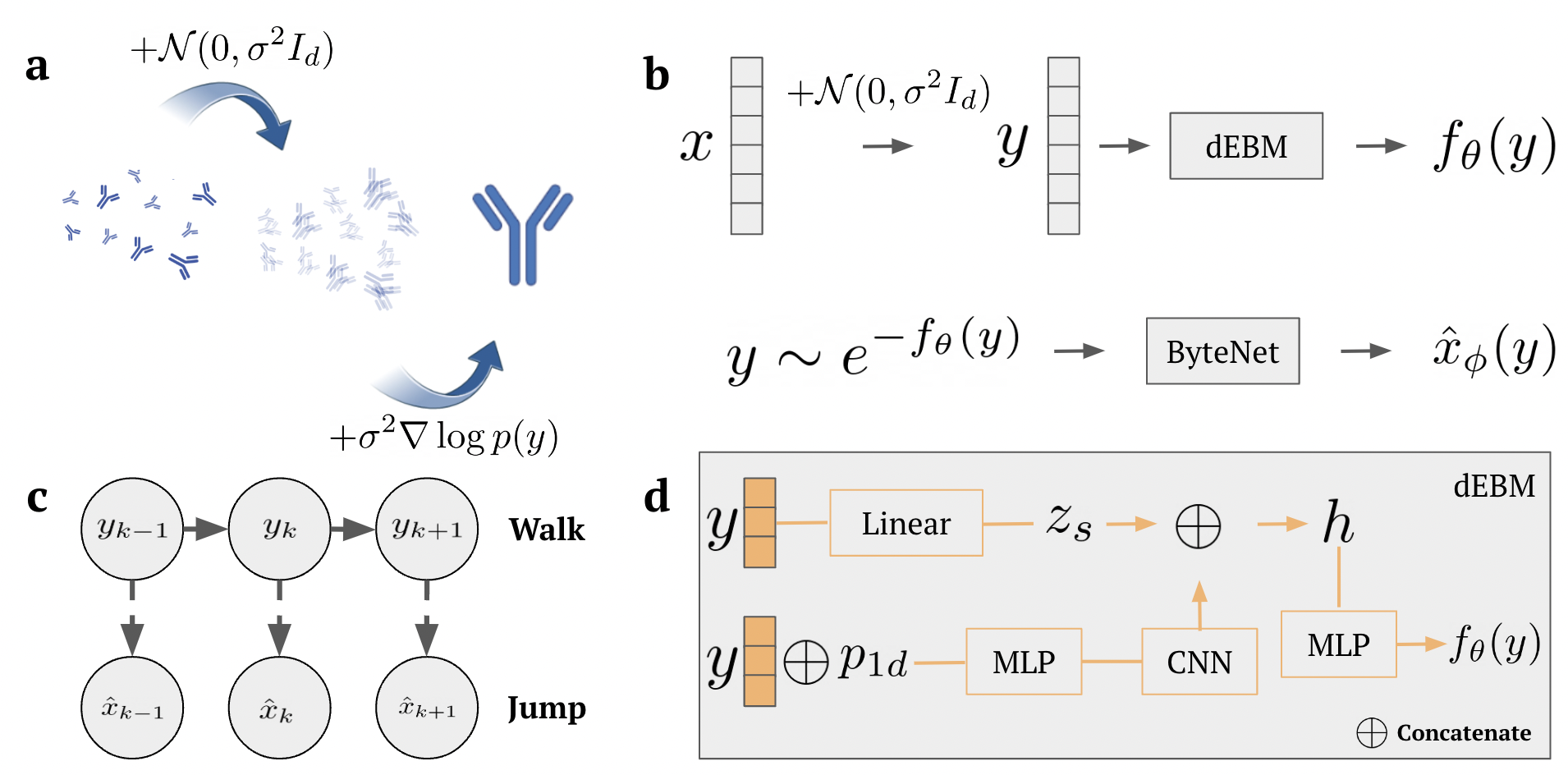 [2306.12360] Protein Discovery with Discrete Walk-Jump Sampling