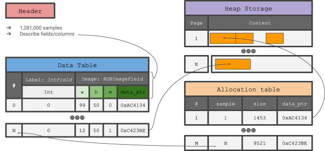 [2306.12517] FFCV: Accelerating Training by Removing Data Bottlenecks