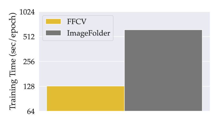 [2306.12517] FFCV: Accelerating Training by Removing Data Bottlenecks