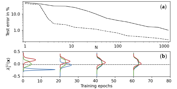 [2306.12548] Finite-time Lyapunov exponents of deep neural networks