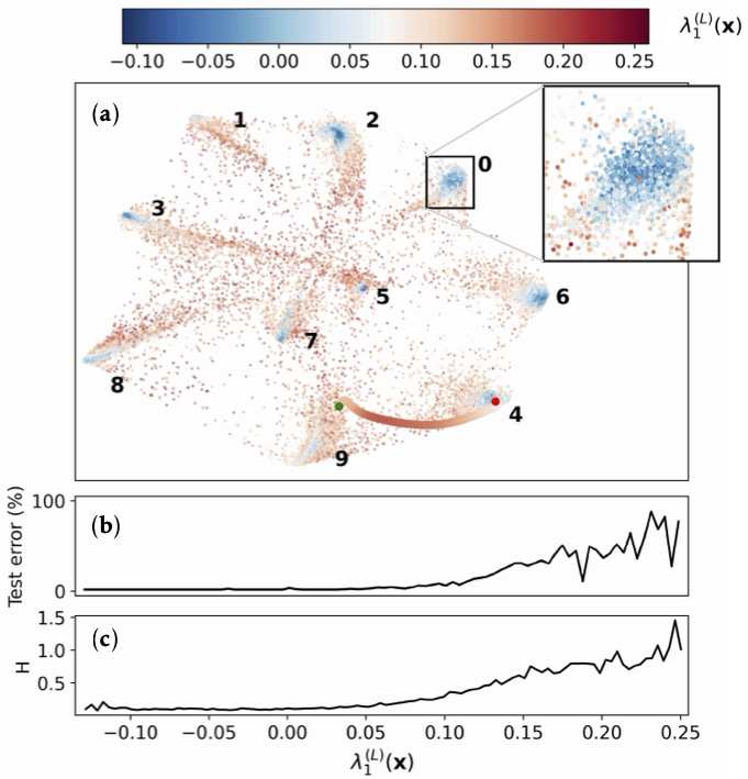 [2306.12548] Finite-time Lyapunov exponents of deep neural networks