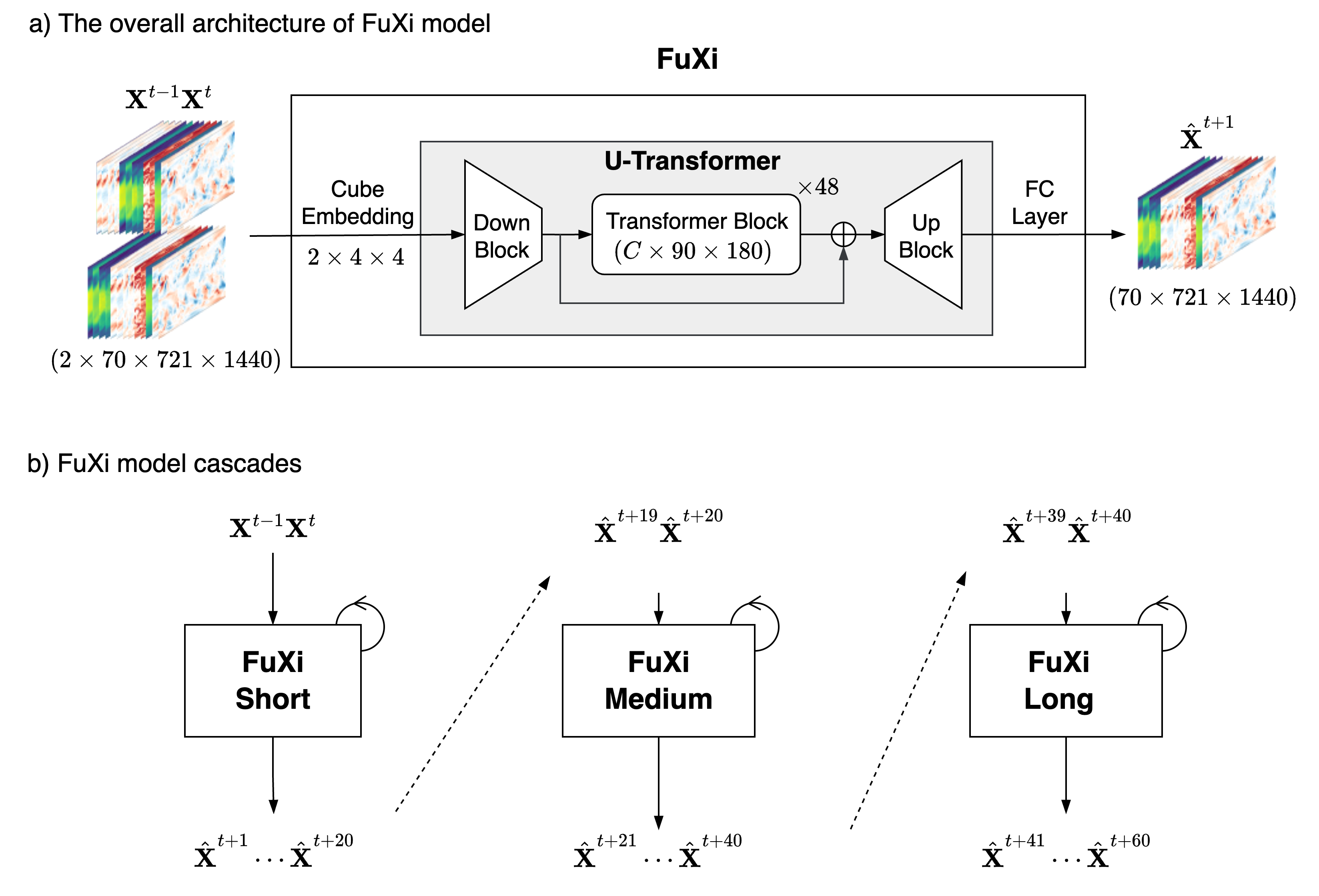 [2306.12873] FuXi: A cascade machine learning forecasting system for 15 ...