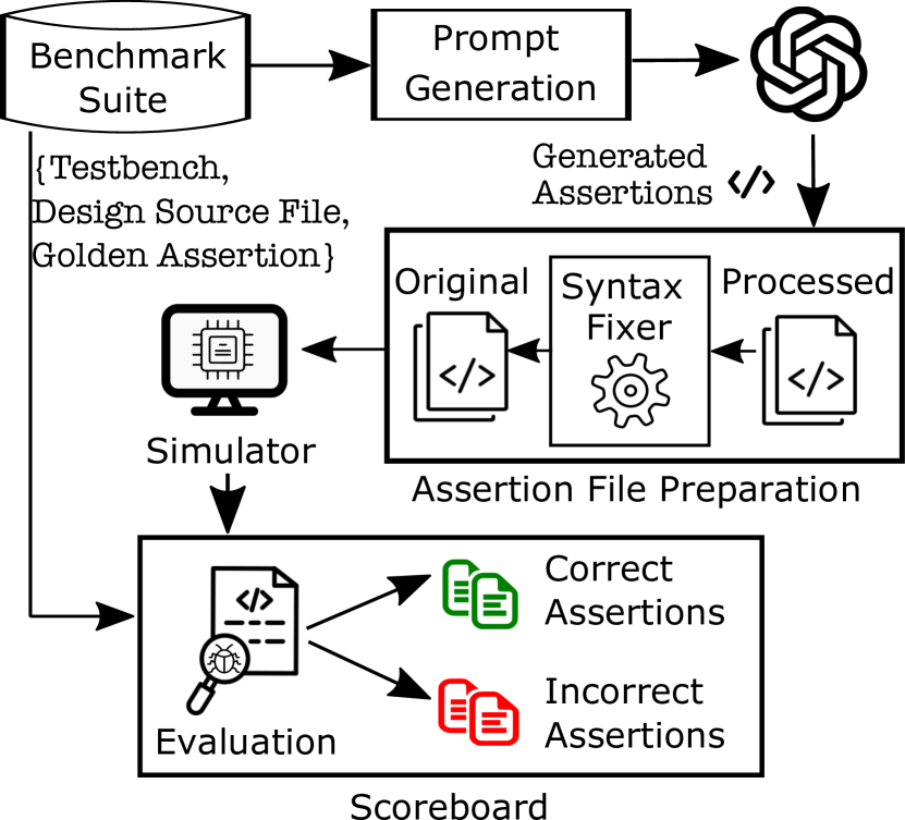 [2306.14027] LLM-assisted Generation of Hardware Assertions
