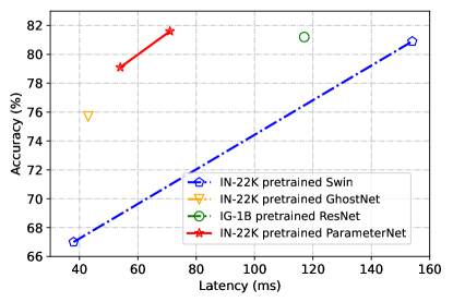 [2306.14525] ParameterNet: Parameters Are All You Need