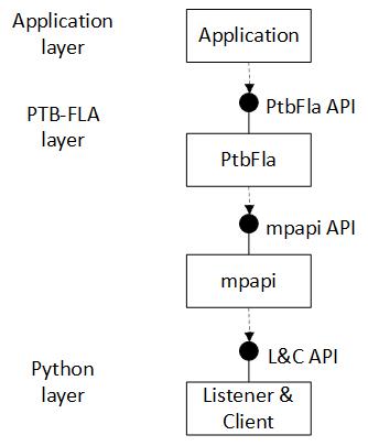 [2306.14529] Correct orchestration of Federated Learning generic ...