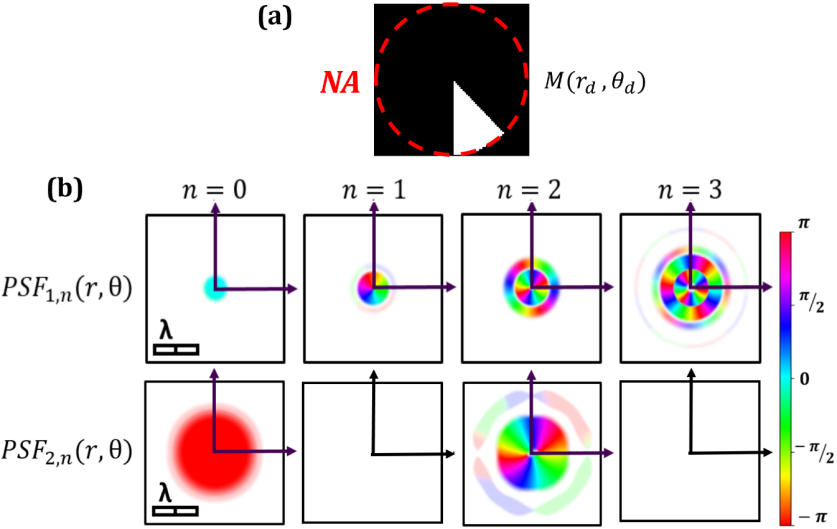 [2306.14631] Dynamic structured illumination for confocal microscopy