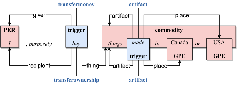 [2306.14633] JSEEGraph: Joint Structured Event Extraction as Graph Parsing