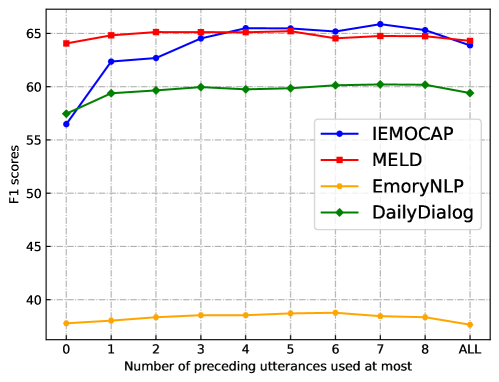 [2306.15376] Exploiting Pseudo Future Contexts for Emotion Recognition in Conversations