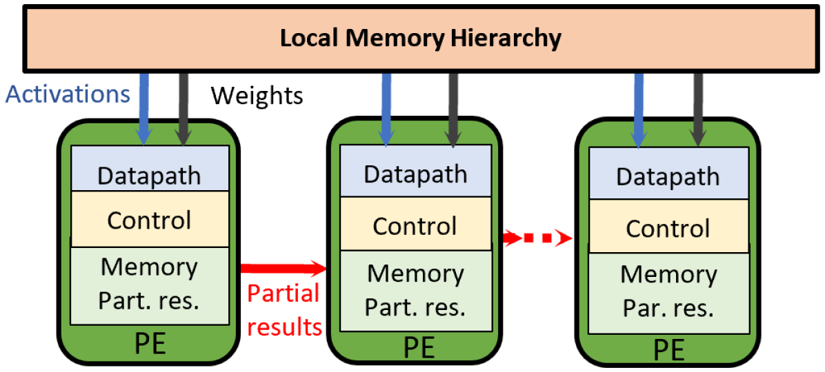 [2306.15552] A Survey on Deep Learning Hardware Accelerators for ...