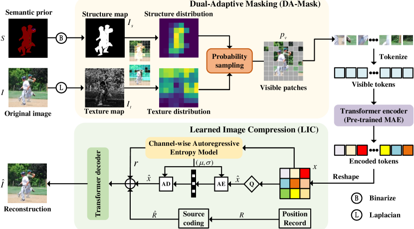 [2306.15561] You Can Mask More For Extremely Low-Bitrate Image Compression