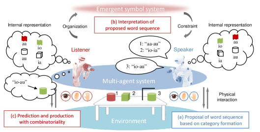 [2306.15837] Symbol emergence as interpersonal cross-situational ...