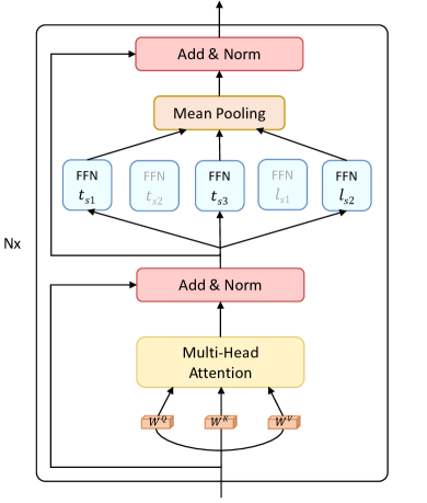 [2306.16176] SkillNet-X: A Multilingual Multitask Model with Sparsely Activated Skills
