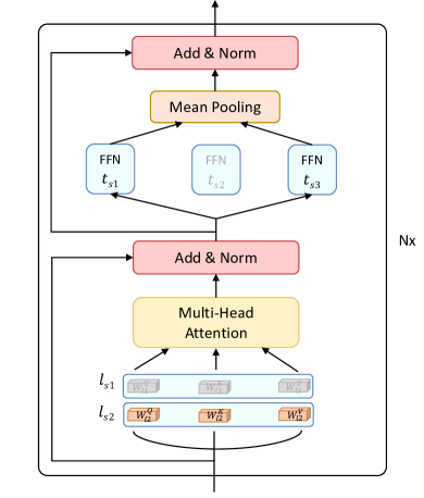 [2306.16176] SkillNet-X: A Multilingual Multitask Model with Sparsely Activated Skills