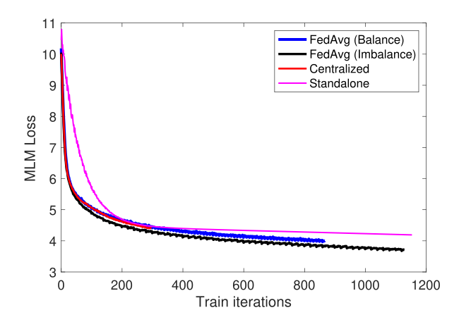 [2306.16367] Multi-Site Clinical Federated Learning using Recursive and ...