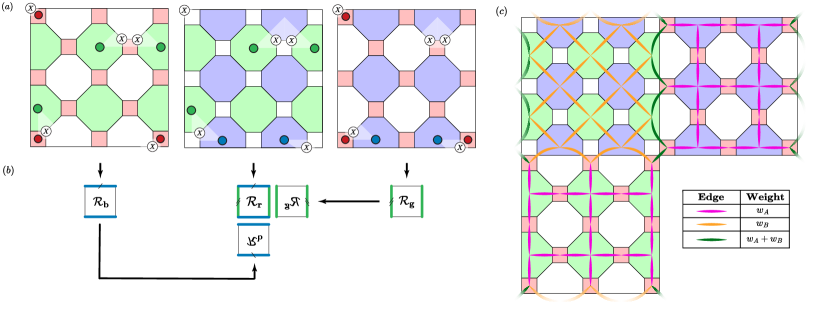 [2306.16476] Minimising surface-code failures using a color-code decoder