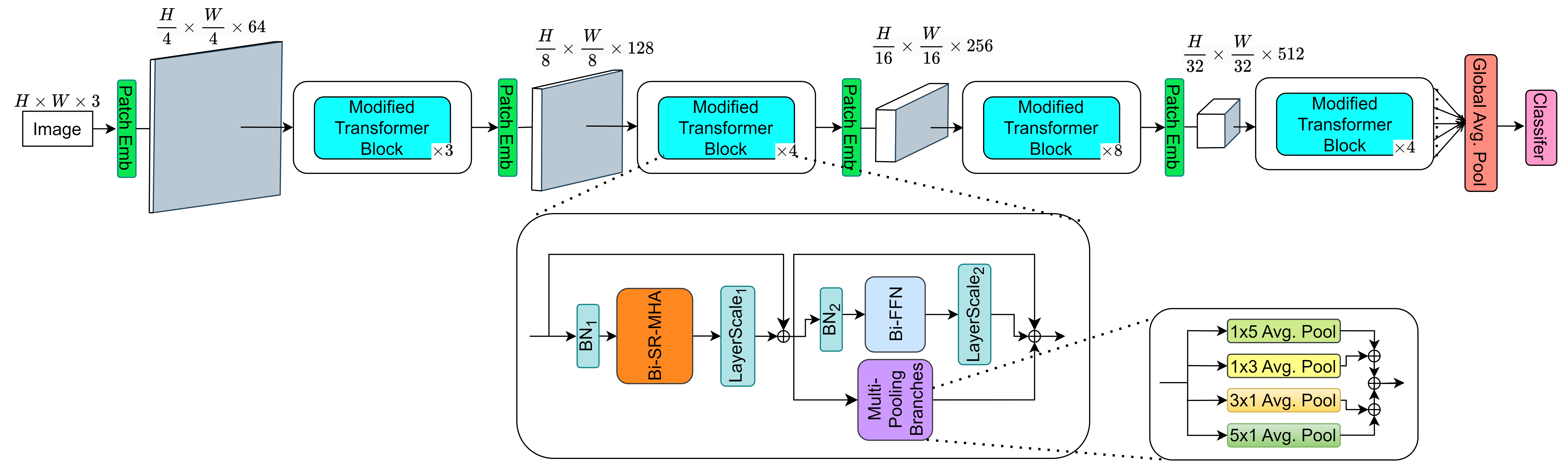 [2306.16678] BinaryViT: Pushing Binary Vision Transformers Towards Convolutional Models