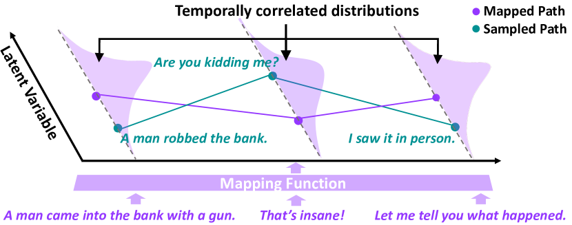 [2306.16770] DialoGPS: Dialogue Path Sampling in Continuous Semantic Space for Data Augmentation ...