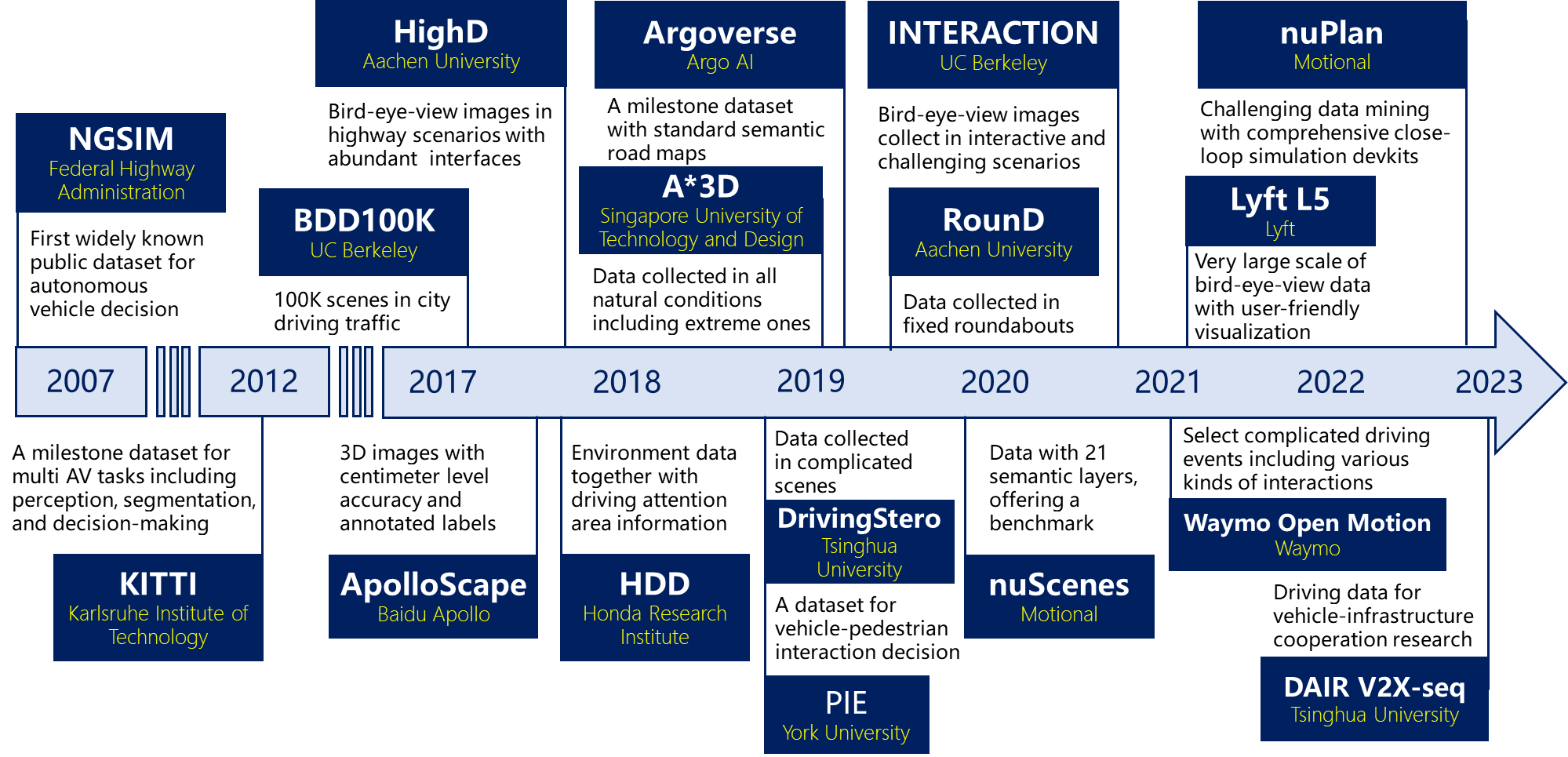 [2306.16784] A Survey on Datasets for Decision-making of Autonomous Vehicle