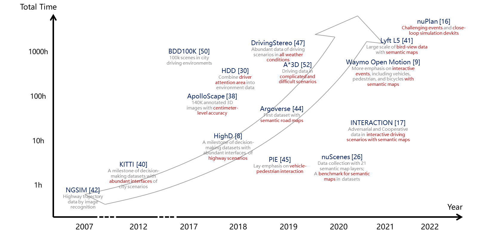 [2306.16784] A Survey on Datasets for Decision-making of Autonomous Vehicle