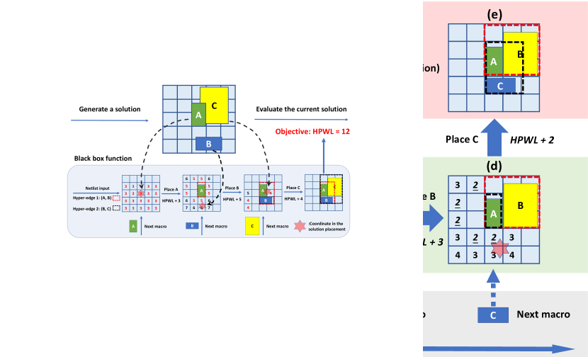 [2306.16844] Macro Placement by Wire-Mask-Guided Black-Box Optimization