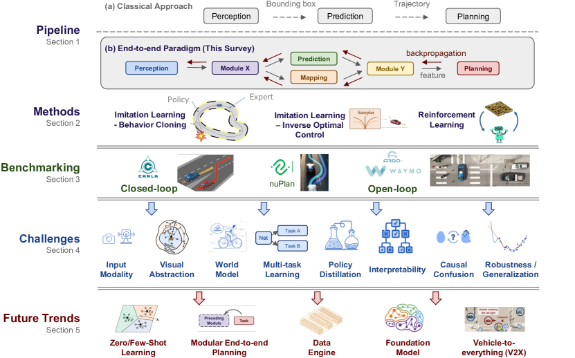 [2306.16927] End-to-end Autonomous Driving: Challenges and Frontiers