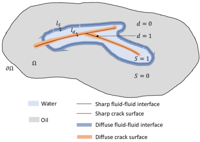 [2306.16930] A Darcy–Cahn–Hilliard model of multiphase fluid-driven fracture