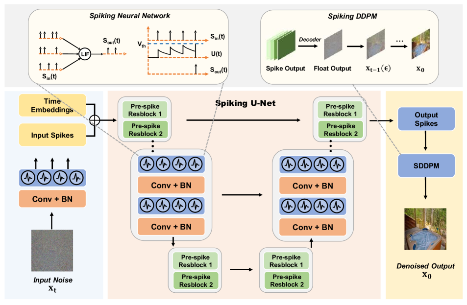 [2306.17046] Spiking Denoising Diffusion Probabilistic Models