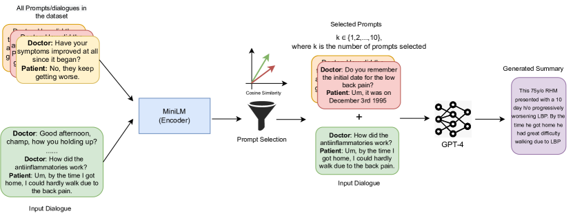 [2306.17384] SummQA at MEDIQA-Chat 2023: In-Context Learning with GPT-4 for Medical Summarization