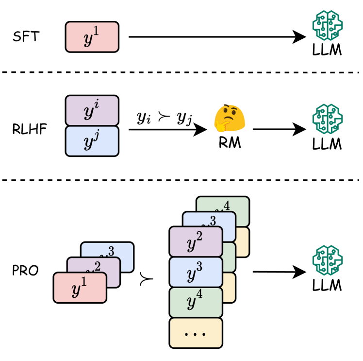[2306.17492] Preference Ranking Optimization for Human Alignment