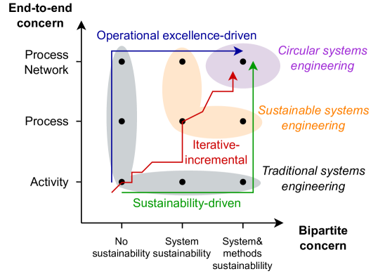 [2306.17808] Circular Systems Engineering