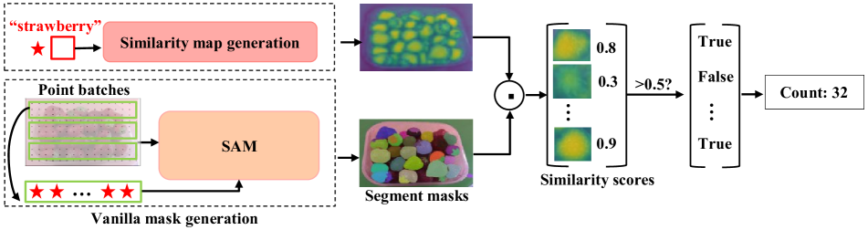 [2307.00038] Training-free Object Counting with Prompts