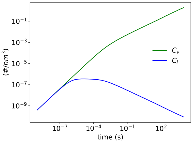 [2307.00105] Sensitivity Analysis and Uncertainty Quantification on Point Defect Kinetics ...