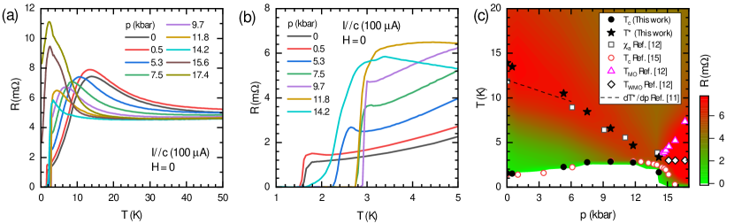 [2307.00180] Tuning a magnetic energy scale with pressure in UTe2