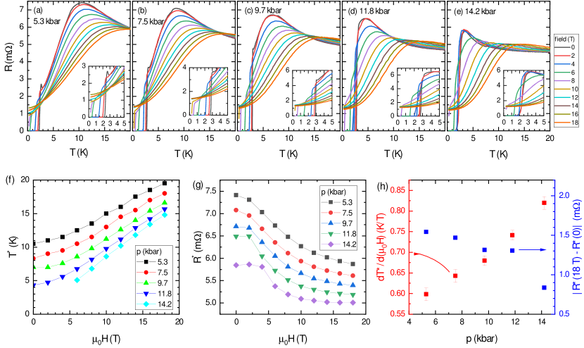 [2307.00180] Tuning a magnetic energy scale with pressure in UTe2