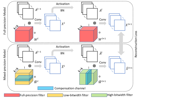 [2307.00498] Data-Free Quantization via Mixed-Precision Compensation without Fine-Tuning