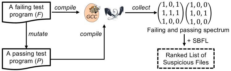 [2307.00593] LLM4Cbi: Taming LLMs to Generate Effective Test Programs ...