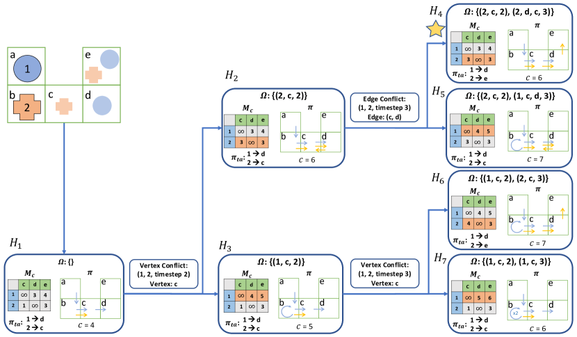 [2307.00663] Solving Multi-Agent Target Assignment and Path Finding with a Single Constraint Tree