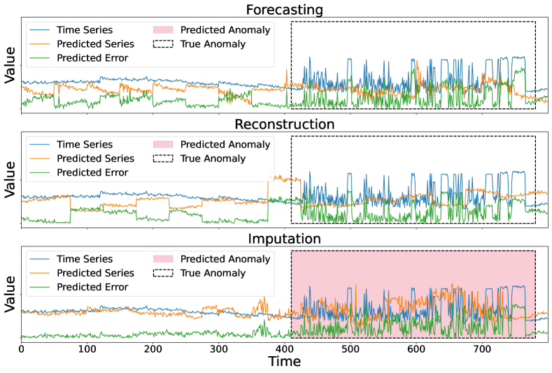 [2307.00754] ImDiffusion: Imputed Diffusion Models for Multivariate Time Series Anomaly Detection