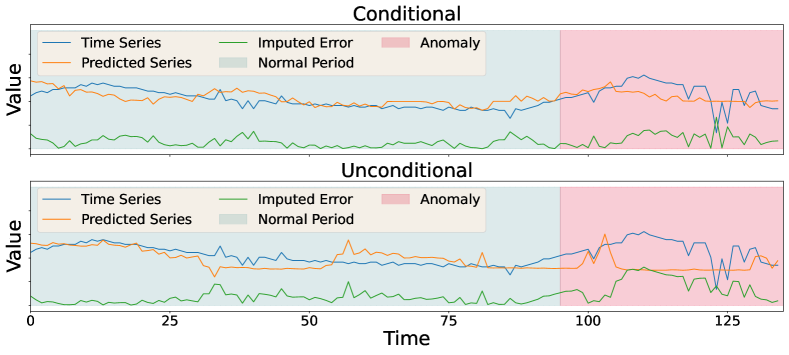 [2307.00754] ImDiffusion: Imputed Diffusion Models for Multivariate Time Series Anomaly Detection