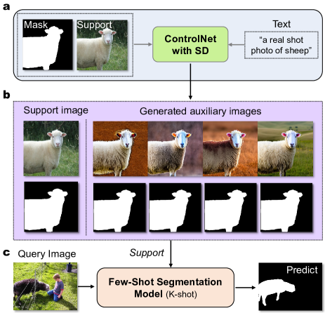 [2307.00773] DifFSS: Diffusion Model for Few-Shot Semantic Segmentation