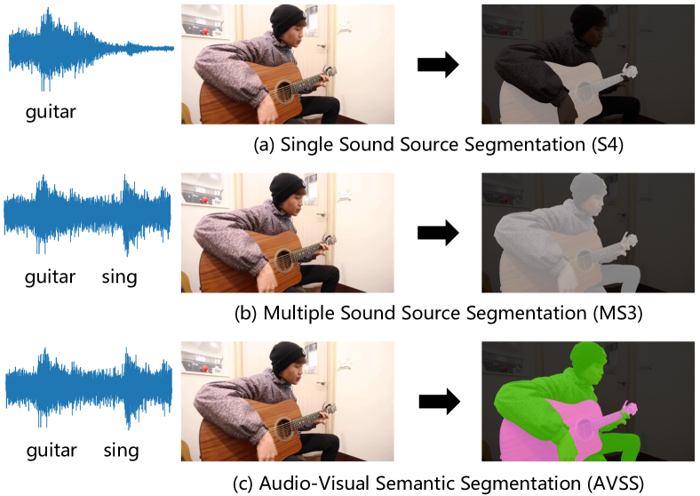 [2307.01146] AVSegFormer: Audio-Visual Segmentation with Transformer