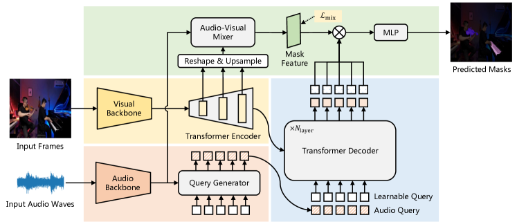 [2307.01146] AVSegFormer: Audio-Visual Segmentation with Transformer